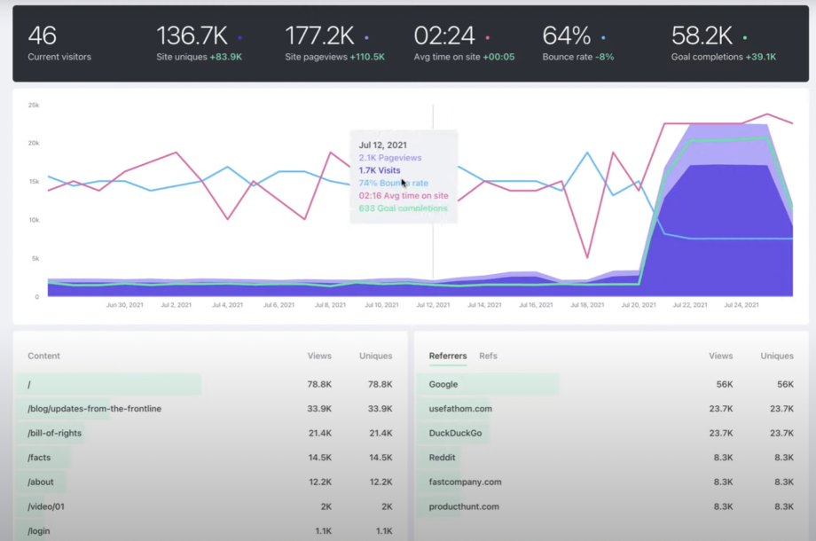 Fathom Analytics: Cookieless tracking, wat is het, en voor wie?